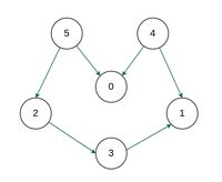 Topological Sorting GeeksforGeeks