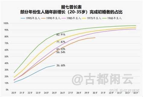 人口与结婚对生育问题影响的历年统计数据分析 知乎