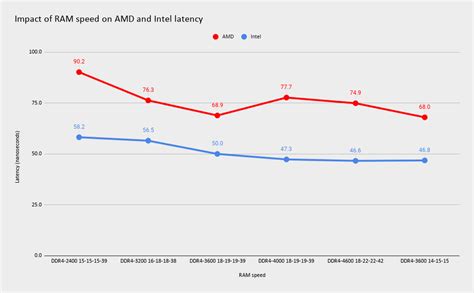 Don T Waste Money Chasing RAM Speed For Gaming On AMD Or Intel PC Gamer