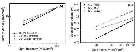 Coatings Free Full Text Retracted Cathode Interlayer Engineering