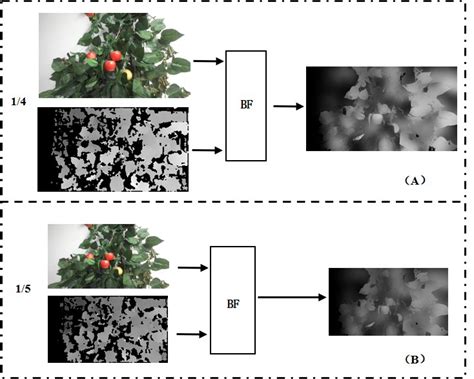 Different Disparity Results By Bf Algorithm Ab Are The Achieved