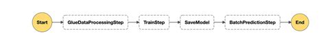 Automating Machine Learning Workflows With Amazon Glue Amazon