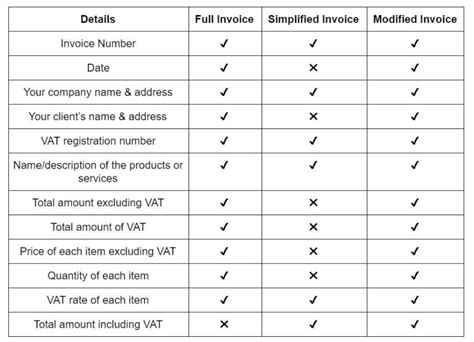 The Difference Between Full Simplified And Modified Vat Invoices