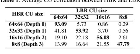 Table 1 From Coding Tree Early Termination For Fast Hevc Transrating Based On Random Forests