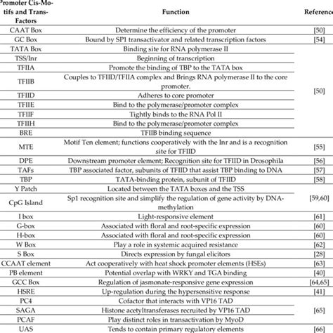 List Of Various Cis Motifs And Trans Factors In The Promoter Complex
