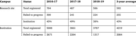 Three Year Average Failure Rates For The Institution And Research Site 1 Download Scientific