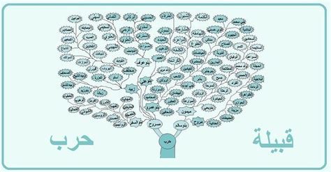 من تغرب تحرب فخر لقبيلة حرب وليس ذم وإليكم السبب ان معنى كلمة من تغرب