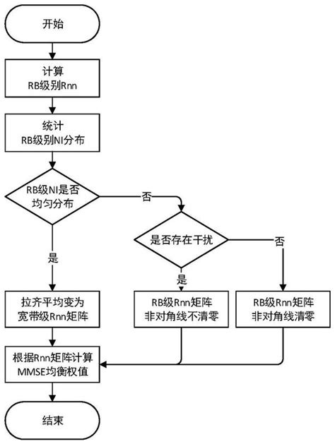 一种基于噪声与干扰频域分布特性的自适应mmse均衡方法及装置 爱企查