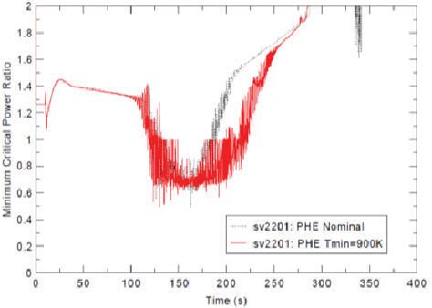 Figure 12 From Sensitivity To Tmin In Trace Parcs Analysis Of Atws With