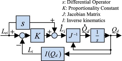 Iterative Calculation Of The Developed Device Download Scientific Diagram