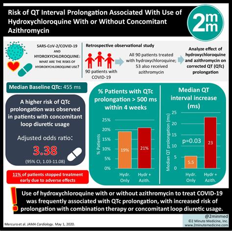 Visualabstract Risk Of Qt Interval Prolongation Associated With Use Of Hydroxychloroquine With