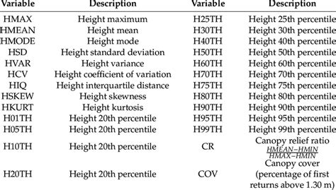 Lidar Derived Structure Metrics Considered As Candidate Predictor