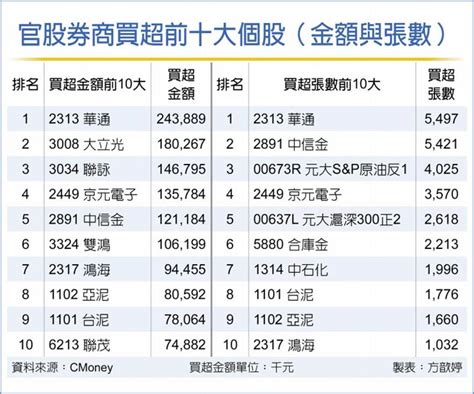 官股券商忙護盤 押寶績優生 財經 工商時報