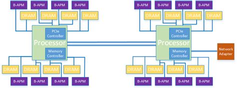 Compute Node Hardware Architecture Download Scientific Diagram