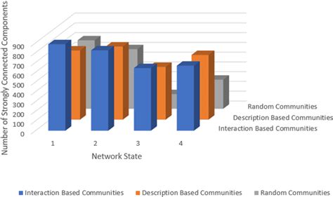Comparison Of Strongly Connected Components In Interaction Based