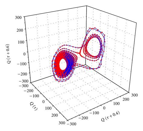 Lorenz Like Attractor Ra48 000 R14 And Pr5 Download Scientific Diagram