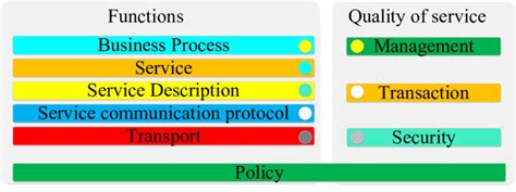 Structure Of Multimedia Learning Platform Based On Soa Simulation And Download Scientific
