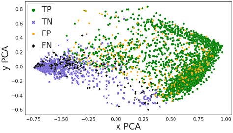 D Embedding Using Pca Classification Results From The Weights Saved