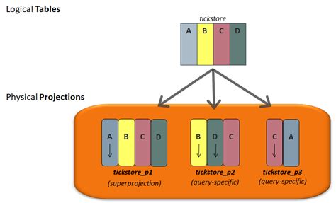 Table과 Projection Object 계층 구조 Gtg Vertica 블로그
