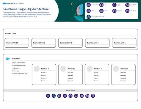 Single Org Architecture Salesforce Architects
