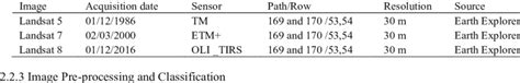 Description Of Remote Sensing Data Spatial Data Used For Lulc Download Scientific Diagram