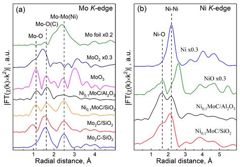 The Effect Of Support On Catalytic Performance Of Ni Doped Mo Carbide