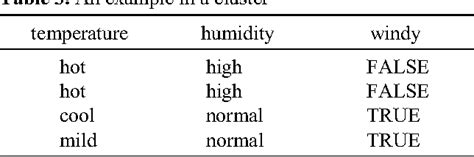 Table 3 From A Two Step Method For Clustering Mixed Categroical And Numeric Data Semantic Scholar