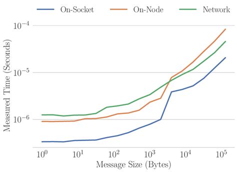 Cost Of A Single Ping Pong Of Various Sizes On Lassen Using Spectrum