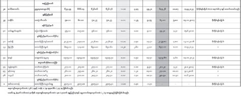 စိုက်ပျိုးရေး၊ မွေးမြူရေးနှင့် ဆည်မြောင်းဝန်ကြီးဌာန ရေပိုလွှဲမှ ရေကျော်နေသည့် တမံများ၏ အခြေအနေ