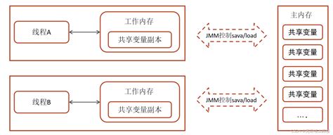 Java内存模型:原子性、可见性和有序性详解 Csdn博客 Java内存模型:原子性、可见性和有序性详解 Csdn博客