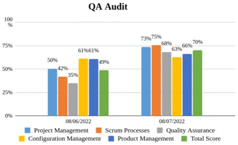 QA Audit Checklist And Template For Testing Teams