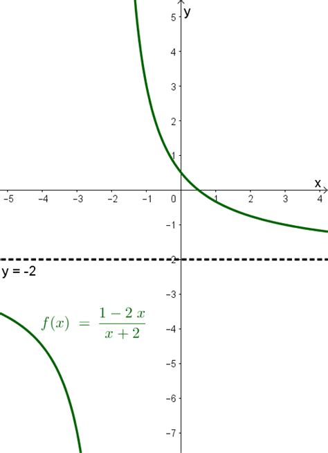 Find The Limit If It Exists If The Limit Does Not Exist Quizlet