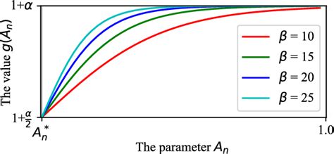 Figure 5 From Hastening Stream Offloading Of Inference Via Multi Exit