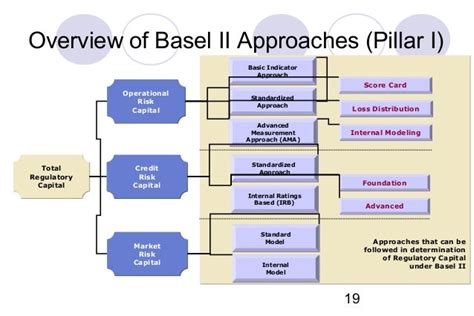 Risk Management Basel Ii