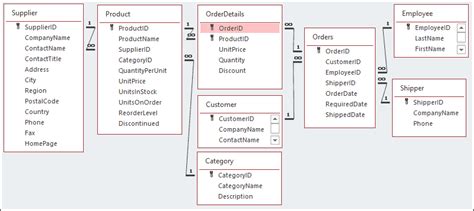 Oltp Database Design Compared To Olap
