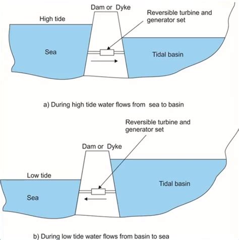 Tidal Energy Power Plant Schematic Diagram Tidal Power Ecosdeltorbes