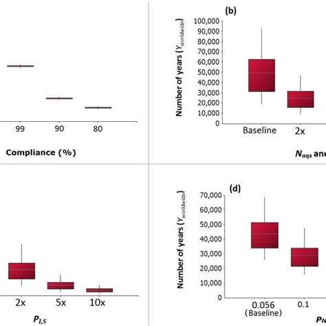 5 A D Scenario Analysis Depicting The Effects Of Tested Scenarios On