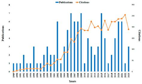 Figure 1 From Filamentous Fungi As Bioremediation Agents Of Industrial Effluents A Systematic