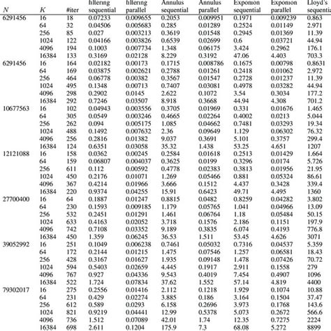 Average Iteration Time In Seconds For Different K Means Algorithms Download Scientific