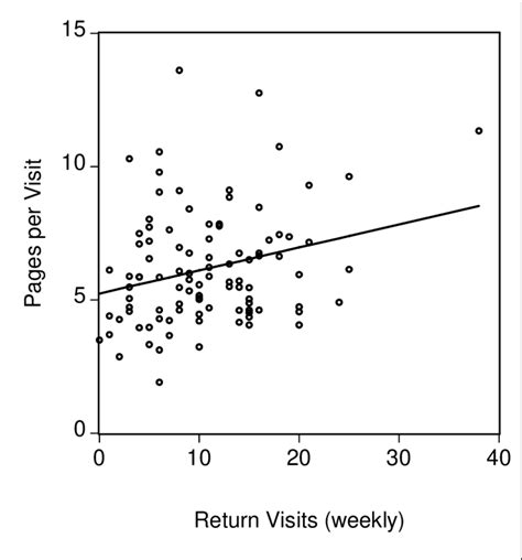 Return Visits Navigate Deeper Into The Website And Stay Longer