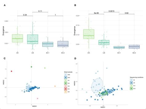 Figure Divergence Of A Mock Samples And B Mixed Samples When Download Scientific Diagram