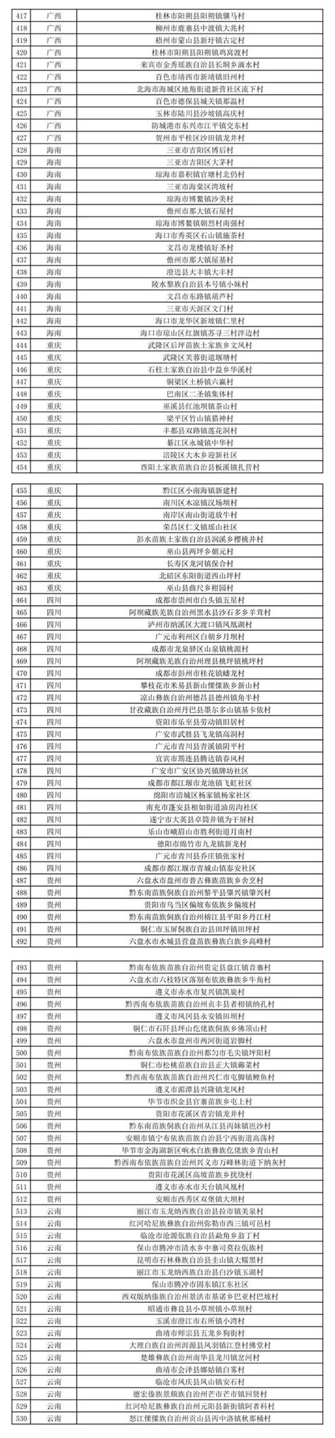 权威发布！第二批全国乡村旅游重点村名单（680个） 新农创投资运营平台