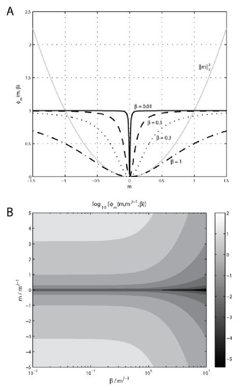 Figure 1 1 From Modeling And Inversion Of Self Potential Data