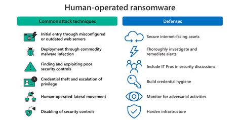 Human Operated Ransomware Attacks A Preventable Disaster Microsoft