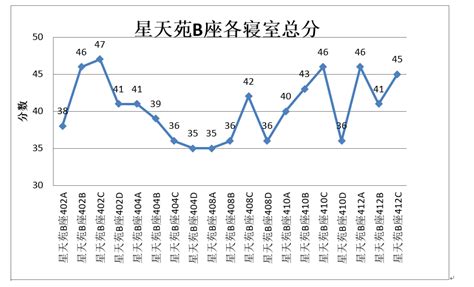 查寝白皮书 卫生安全喜迎八十校庆 宿舍