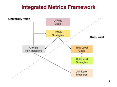 Ppt Metrics Framework And Key Indicators Powerpoint Presentation