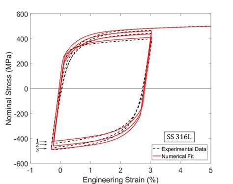 2 Stress Strain Curve Of Liner Pipe Vasilikis 2018 Download