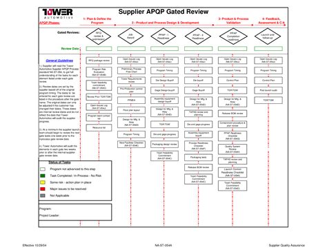 Pdf Supplier Apqp Gated Review Elsmar Apqp Gated Review Pdf · Supplier Apqp Gated Review