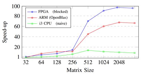 Flexigan An End To End Solution For Fpga Acceleration Of Generative