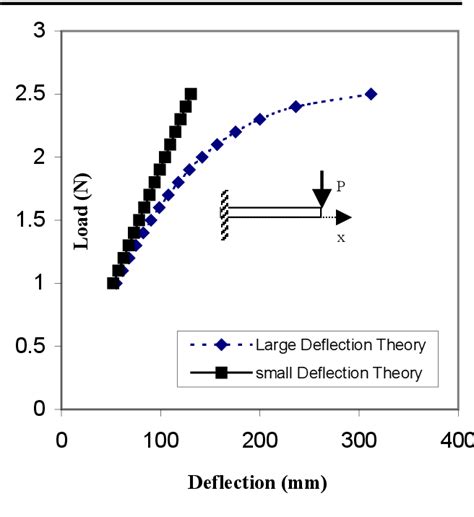 Figure 3 From Large Deflection Analysis Of The Superelastic Shape Memory Alloy Beams Semantic